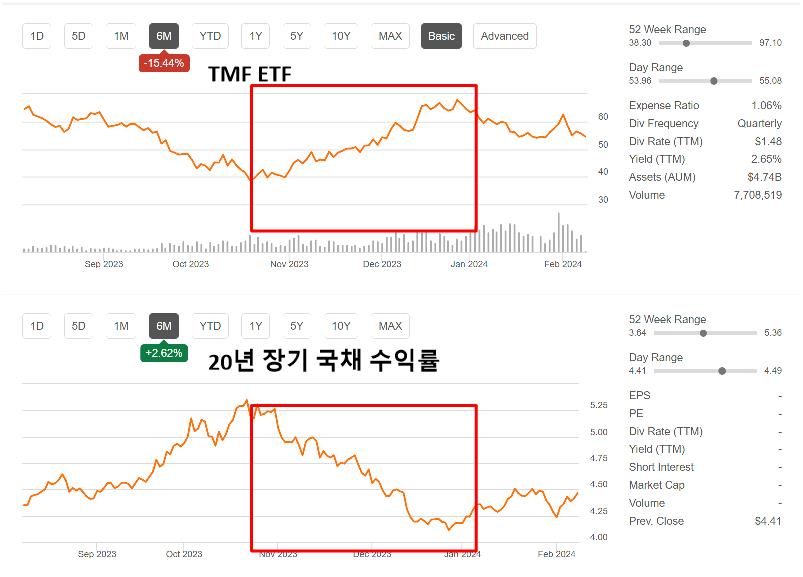 TMF ETF. 금리 인하 시 수십 % 상승 수익을 잡아보자 - 경제적 자유로 가는 길