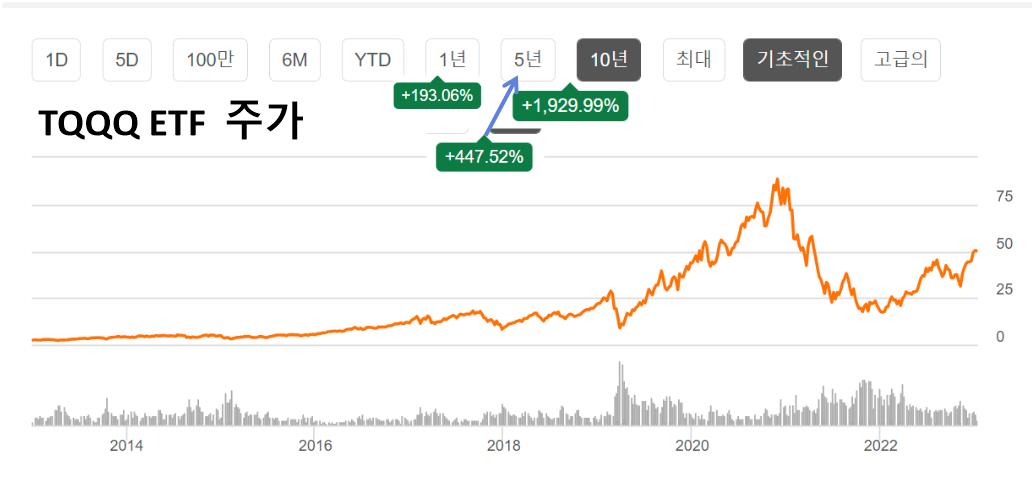 TQQQ ETF. 16억 수익. 13억 손실. 당신의 선택은? - 경제적 자유로 가는 길